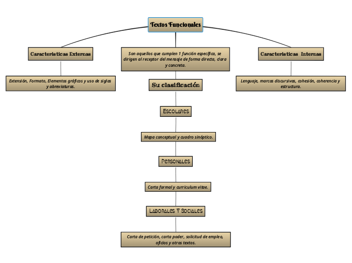 Textos Funcionales - Mind Map